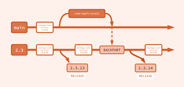 The “Next-Minor” Versioning Strategy - union.io